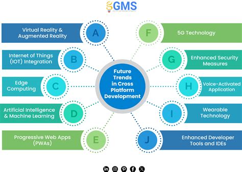 How To Lead Cross Platform App Development Framework With Flutter Gms