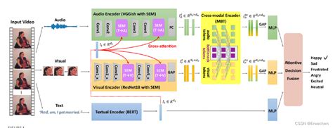 论文阅读合集1 a cnn rnn unified framework for intrapartum csdn博客