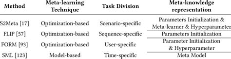 Details Of Recommendation Models With Meta Learning Methods In Online Download Scientific