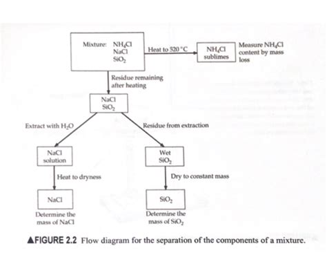 chem lab 2 separation of the components of a mixture flashcards quizlet