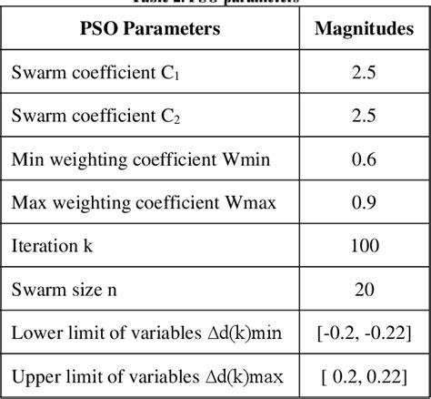 Table 2 From A Novel Modified Pso Algorithm To Optimise The Pv Output