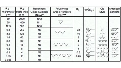 Surface Roughness Chart The Complete Guide