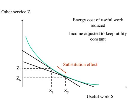 Substitution Effect Following A Decrease In The Energy Cost Of Useful Work Download Scientific