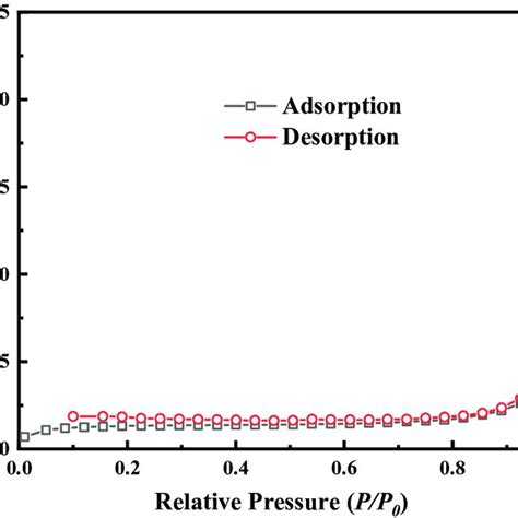 Nitrogen Adsorption Desorption Isotherm Of Mmips Download Scientific