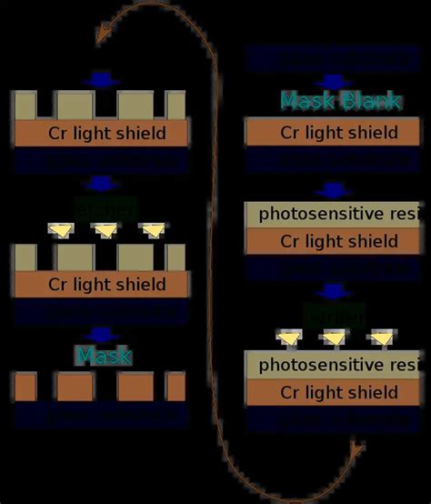 Mask Reticle Wikichip