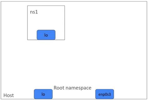 A Guide To Container Networking Part Ii Network Namespaces And Linux Bridges Hackernoon