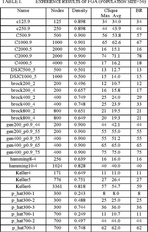 Table I From A Fast Genetic Algorithm For Solving The Maximum Clique