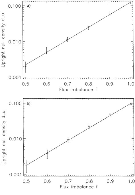 Plots Of The Flux Imbalance F Against The Upright Null Density D U When