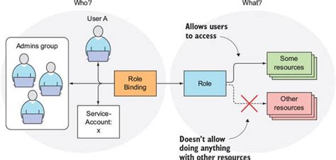 Mastering Kubernetes Rbac User Creation And Role Based Access Control