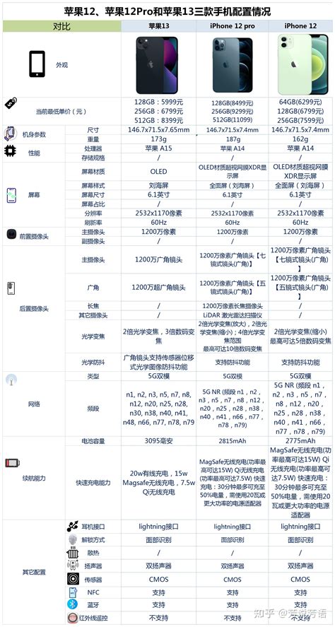 Iphone12、iphone12pro和iphone13之间，买哪款好？ 知乎