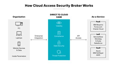 Secure Web Gateway Vs CASB What Is The Difference Palo Alto Networks