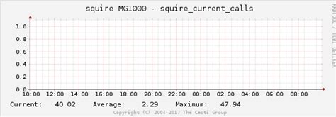 Monitoring Cacti Gets Data But Does Not Show A Graph Server Fault