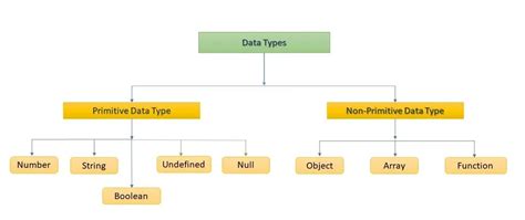 Javascript Data Types Webcoderspeed