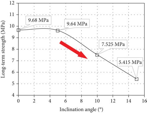 Relationship Between Inclination Angle Of Specimens And Long Term