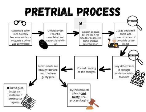 Ss8cg4 Georgias Judicial Pretrial Steps Notes By Allie Pearson Tpt