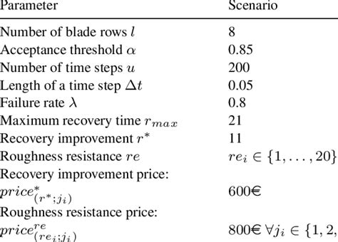 Parameter Values For The Resilience Decision Making Method For The