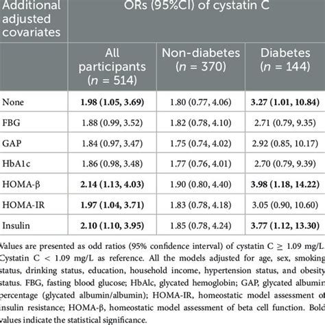 Association Between Cystatin C And The Risk Of Mci Based On Logistic