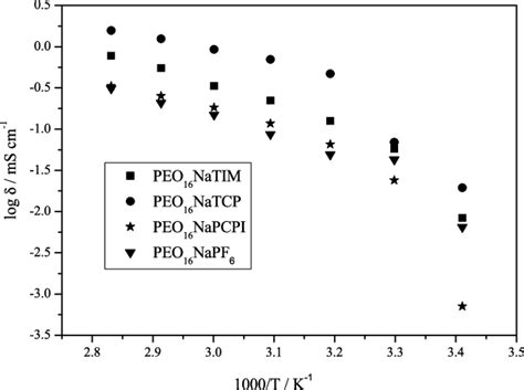 Ionic Conductivity Of Solid Polymer Electrolytes Download Scientific Diagram
