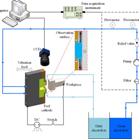 Schematic Diagram Of The Ectr Observation And Processing System