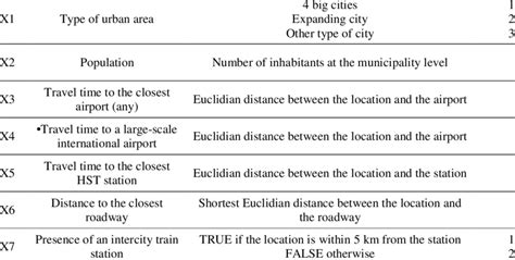 description and encoding of the supply variables x i description values