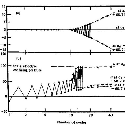 A Stress Strain Curve With Variation Of Shear Modulus B Modulus Download Scientific Diagram