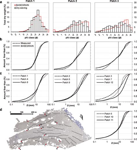 patch scale grain size distribution data a comparison of grain size