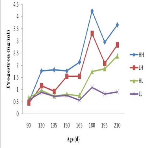 Serum Progesterone Concentrations From 90 To 210 D Of Age For Ewe Lambs
