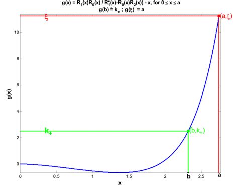 The Graph Of G X Download Scientific Diagram