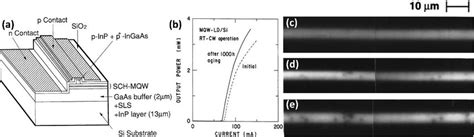 A Schematic Diagram Of An Ingaas Ingaasp Mqw Ridge Waveguide Ld On Download Scientific