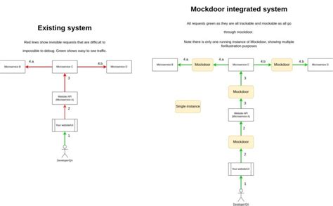 My Mockdoor Home Of Mockdoor Microservice Mocking Tool