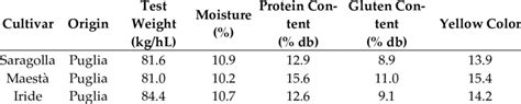 Durum Wheat Cultivars Origin Region Of Italy And Proximate Quality Download Scientific