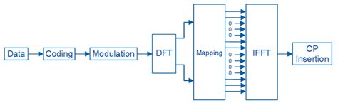 Block Diagram Of Clustered Sc Fdma In Uplink Lte Advanced 4