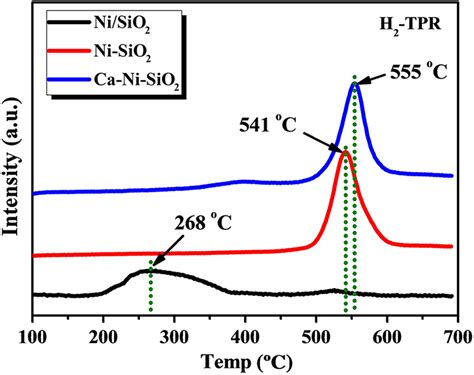 h2‐tpr profiles for the calcinated catalysts ni sio2 ni sio2 and