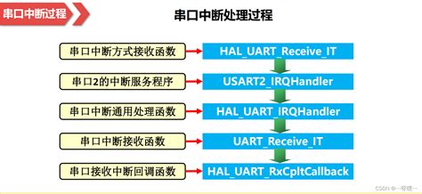 【嵌入式实验2详解】stm32中断dma通信原理stm32串口中断发送程序相互影响 Csdn博客