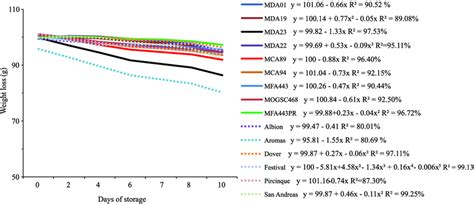 Loss Of Fruit Mass Of Different Strawberry Genotypes Fragaria X