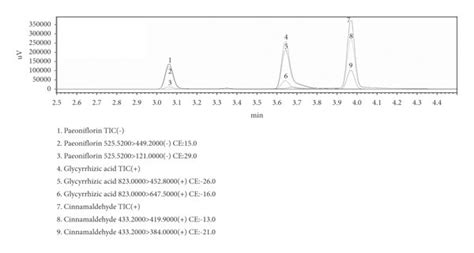 A Representative Chromatogram Of Xqld In Uplc Ms Ms A B And Gc Ms