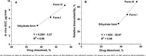 Figure 3 From Evaluation Of A Biphasic In Vitro Dissolution Test For