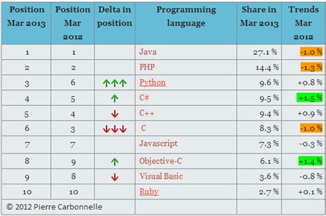 JavaScript langage le plus populaire pour les projets hébergés sur