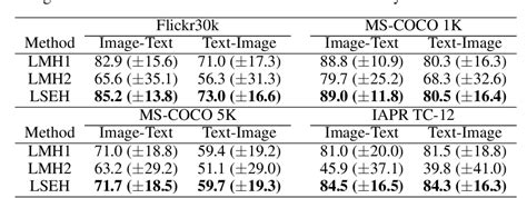 Table 8 From Semantically Enhanced Hard Negatives For Cross Modal Information Retrieval