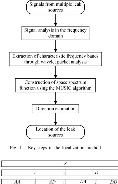 Figure 1 From Localization Of Multiple Leak Sources Using Acoustic Emission Sensors Based On