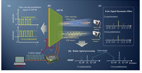 Figure 1 From A Dual Polarimetric High Range Resolution Profile Modulation Method Based On Time