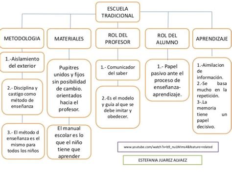 Cuadros Comparativos Sobre Escuela Tradicional Vs Escuela Nueva