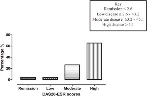 Disease Activity Scores Based On 28 Joint Count And Erythrocyte