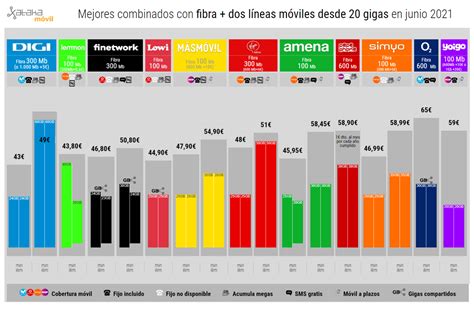 Mejores Tarifas Fibra Mas Movil