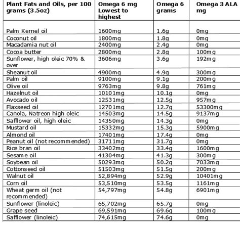 Omega 6 And 3 In Plant Fats And Oils Juliannes Paleo And Zone Nutrition