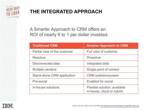Ibm Integrated Approach To Crm Ppt