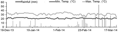 Meteorological Data At The Time Of The Experiment Download Scientific