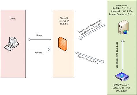 Real Server Changes For Direct Server Return