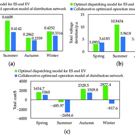 Comparison Of Results Between Optimized Dispatching Model And Download Scientific Diagram