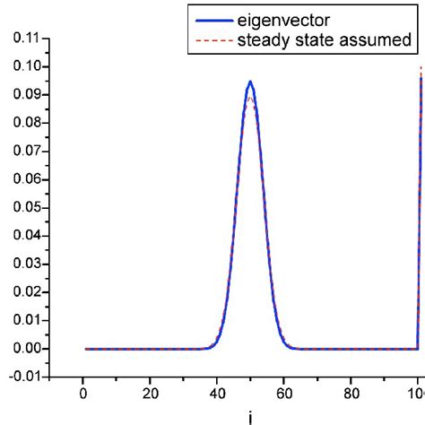 Eigenvalue 1 Eigenvector Using The New Algorithm Download Scientific Diagram